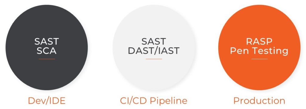 Building Blocks Of Appsec Testing Exploring Sast Dast And Iast Rasp Security Boulevard
